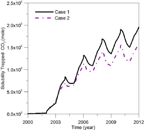Solubility Trapped Co2 During Co2 And Impure Co2 Wag Injection Download Scientific Diagram