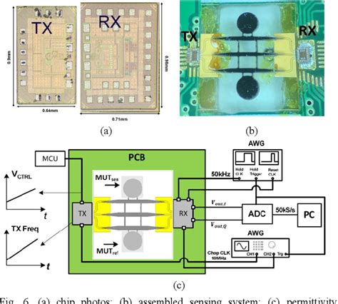 Figure 1 From A Cmos 160ghz Integrated Permittivity Sensor With