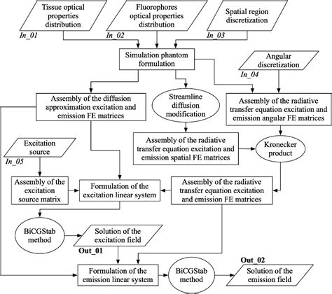 Evaluation Of A Radiative Transfer Equation And Diffusion Approximation Hybrid Forward Solver
