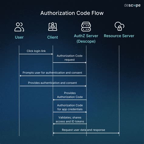 What Is Pkce Flow Examples And How It Works