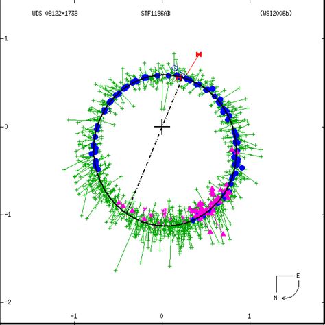 Sixth Orbit Catalog Calibration Candidates