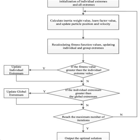 Dca Pso Algorithm Flow Chart Download Scientific Diagram