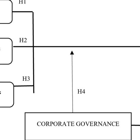 Proposed Conceptual Framework And Hypothesis Development Download