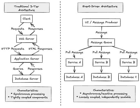 William Olaleye On Linkedin Cloudarchitecture Aws Azure Gcp Eventdrivenarchitecture