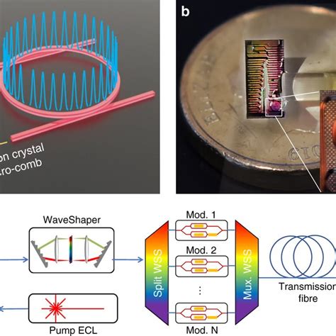 Conceptual Diagram Of A Soliton Crystal Micro Comb Communications Download Scientific Diagram