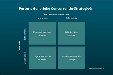 Porters Generieke Concurrentiestrategieën Uitleg And Voorbeelden