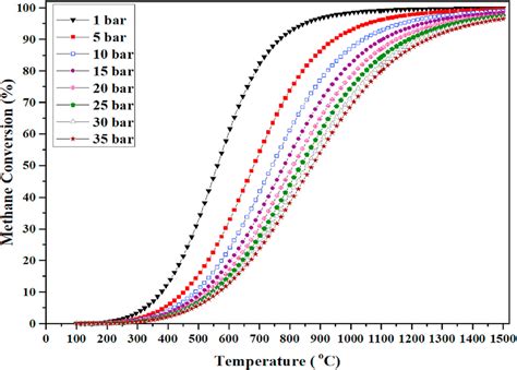 E Equilibrium Conversion Of Methane With Temperature And Pressure In