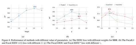 Focal Eiou Loss：用于精确边界框回归的高效iou损失 Csdn博客