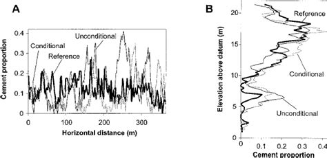 Simulated Cement Profiles Conditional And Unconditional Profiles Of