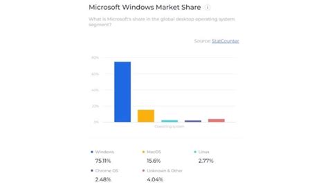 Microsoft Statistics Insights And Trends Explored