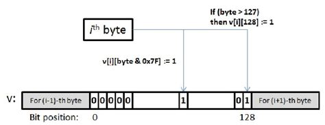 Payload Encoding The I Th Byte 0 ≤ I