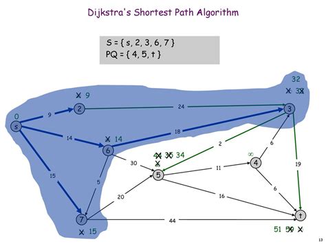Dijkstras Shortest Path Algorithm Ppt Download