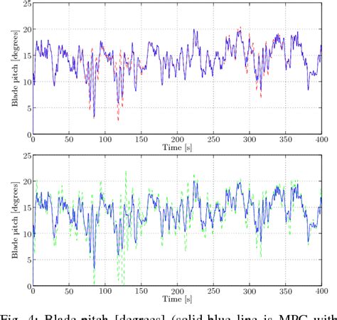Figure 1 From Model Predictive Control Of Wind Turbines Using Uncertain Lidar Measurements