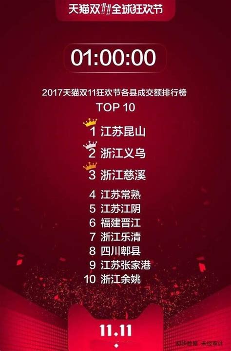 2017天貓雙11城市成交額排行榜 每日頭條