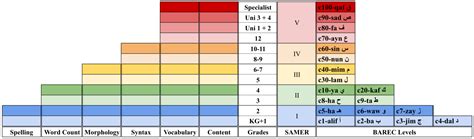 논문 리뷰 Guidelines For Fine Grained Sentence Level Arabic Readability Annotation