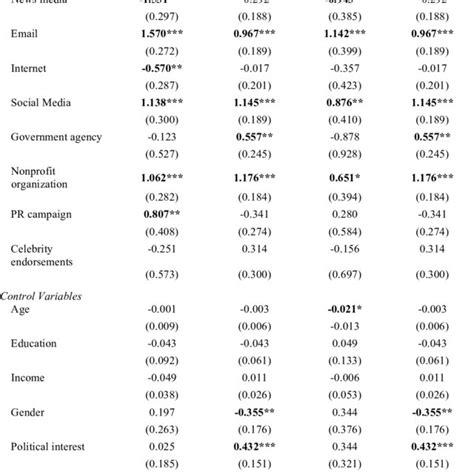 Multinomial Logistic Regression Model Comparing Information Sources