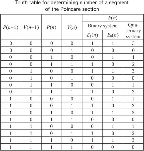 Table 1 From Chaos Based Signal Detection With Discrete Time Processing