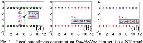 Figure 1 From Deformed Graph Laplacian For Semisupervised Learning Semantic Scholar