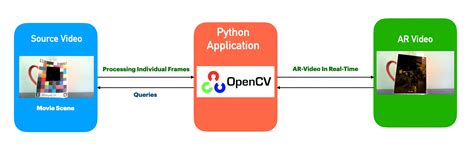 Real Time Augmented Reality Ar Using Python Based Computer Vision