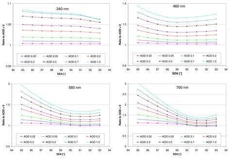 Amt Absolute Radiance Calibration In The Uv And Visible Spectral Range Using Atmospheric
