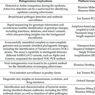 PDF Genomics For Emerging Pathogen Identification And Monitoring Prospects And Obstacles