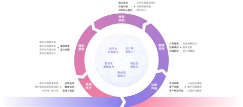 企业数字化转型