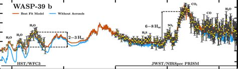 A Transmission Spectrum Of Wasp 39 B The Circles With Error Bars Show Download Scientific