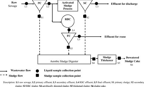 Simplified Flowchart Of The Sewage Treatment Plant Description L1