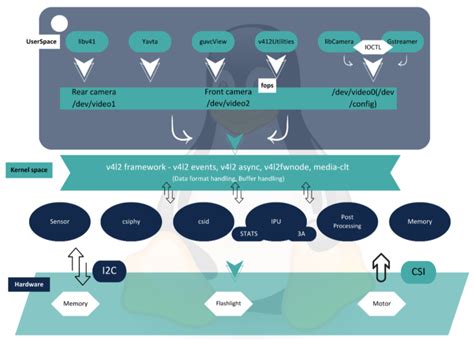 Everything You Need To Know About Embedded Camera Product Hardware Design Silicon Signals