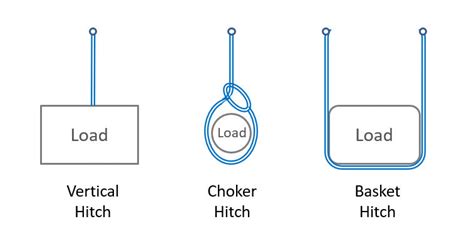 Choosing The Right Sling Hitch For Your Lift Vertical Vs Basket Vs