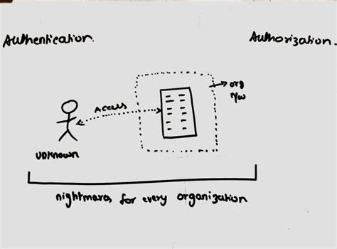 Rakesh Kumar On Linkedin Authentication Authorization Explain Simplest Please Today Network