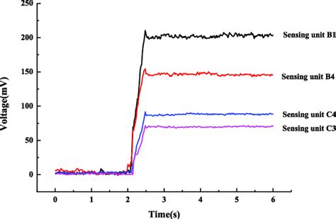 The Output Voltage Of Four Sensing Units Of The Magnetostrictive Download Scientific Diagram