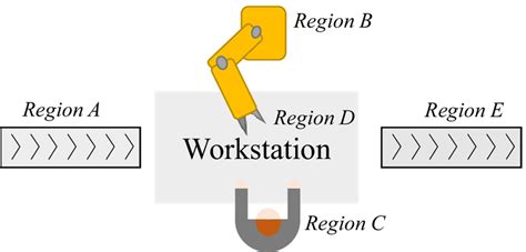 The Propounded Single Station Collaborative Robot Assembly System Layout Download Scientific