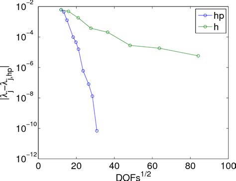 Figure 3 From An A Posteriori Error Estimator For Hp Adaptive
