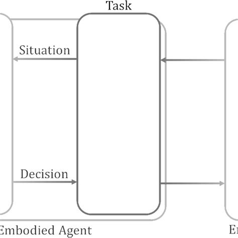 modified agent environment paradigm download scientific diagram