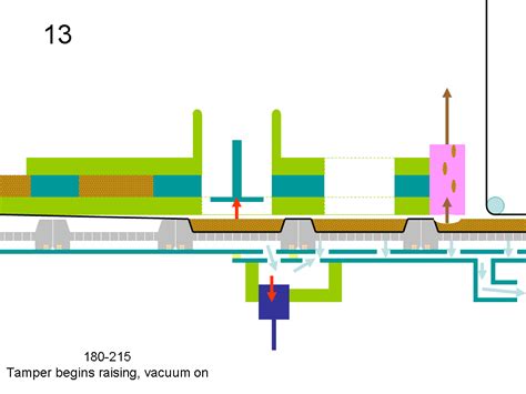 The Machine Cycle Chart