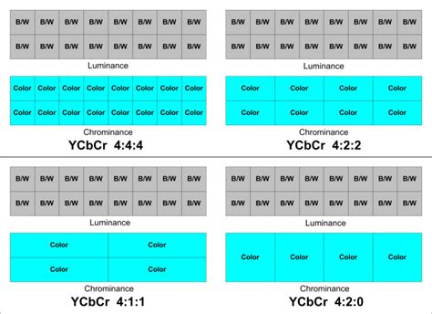 Digital Components Video Y Cbcr