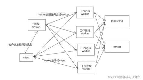 Nginx 基础应用nginx的mail模块如何测试 Csdn博客