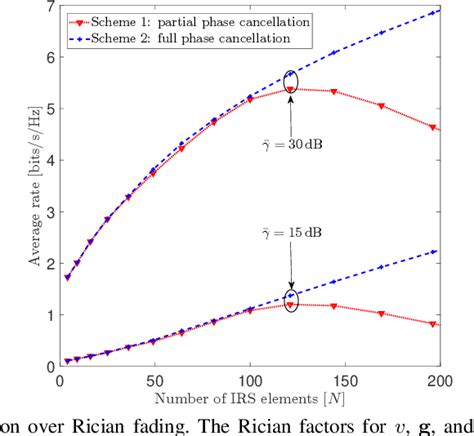 Figure 8 From Performance Analysis Of Intelligent Reflective Surface Aided Wireless