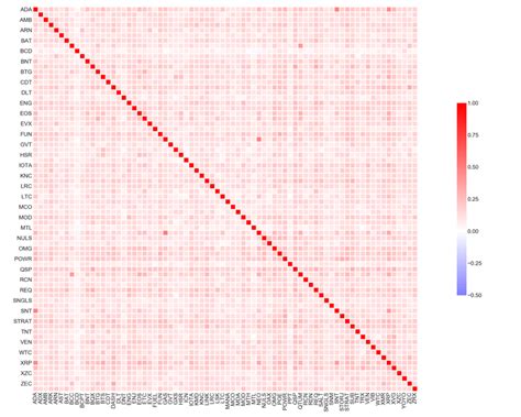 Heatmaps Of Correlation Matrices Download Scientific Diagram