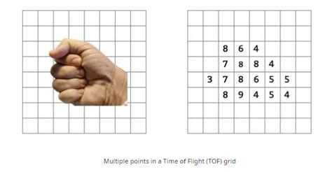 Time Of Flight Tof Vl53l5cx 8×8 Pixel Sensor Io Devices