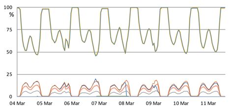 Paper Review Sharding The Shards Managing Datastore Locality At Scale With Akkio