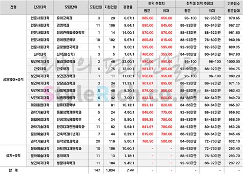 삼육대 편입 2023학년도 합격점수 평균점수 커트라인 을 알아보자