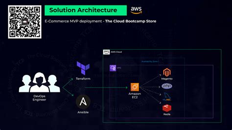 Implementation Of An E Commerce System On Aws In An Automated Way Using Terraform And Ansible