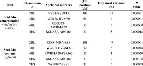 estimated incremental genetic effects chromosomal regions of the barley download scientific