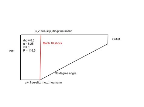 Finite Difference Double Mach Reflection At A Inclined Wedge Computational Science Stack