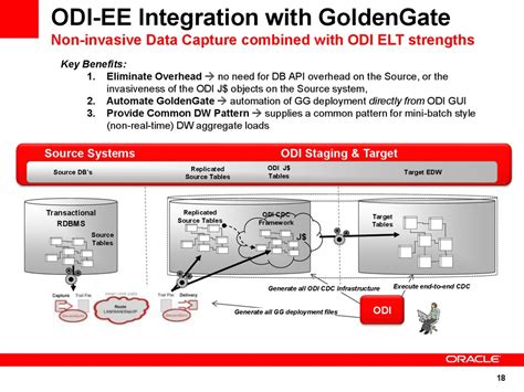 Oracle Data Integration Strategy And Roadmap Oracle Fusion Middleware Product Management