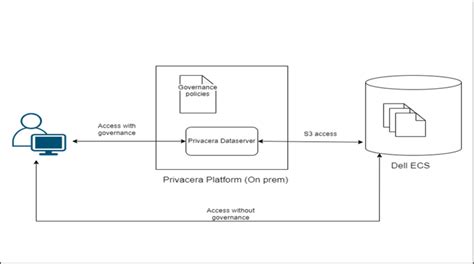 Data Governance For Dell Object Storage Ecs Privacera Platform With