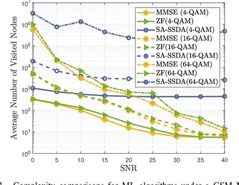 Figure 1 From Low Complexity Near Ml Sphere Decoding Based On A Mmse Ordering For Generalized