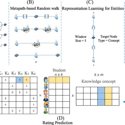 The Workflow Of Multi Hin First We Extract Various Types Of Data And